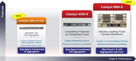 Cisco Catalyst Switches For The Different Types Of Campuses Router Switch Blog