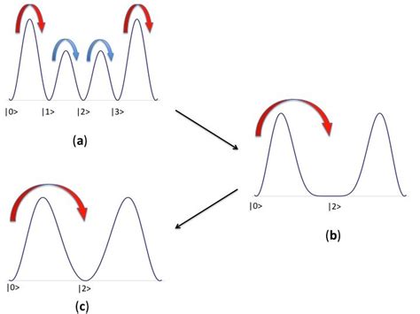Evolution Of The Potential V ϕ ρ For The Susy Double Sine Gordon Download Scientific Diagram