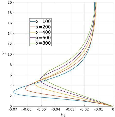 A Wall Pressure Variation And B Mach Number Variation At The Download Scientific Diagram