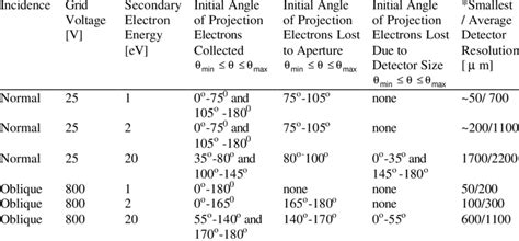 Simulation Outcome For Detector Size Detector Resolution And Download Table
