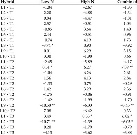 Specific Combining Ability Sca Effects Of Thirty Test Crosses For