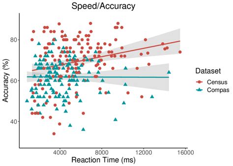 Speed Accuracy Tradeoff Generated By Participants In Each Dataset Download Scientific Diagram
