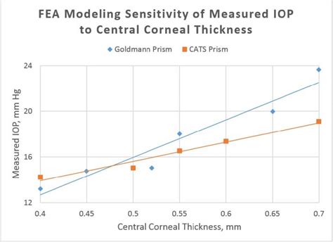 Finite Element Analysis Modeling Cct Error Sensitivity With Constant Download Scientific