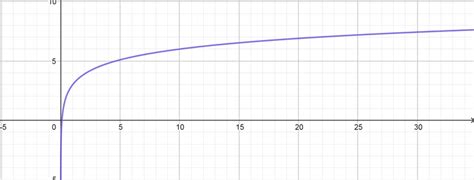 Section 8 2 Transformations Of Logarithmic Functions