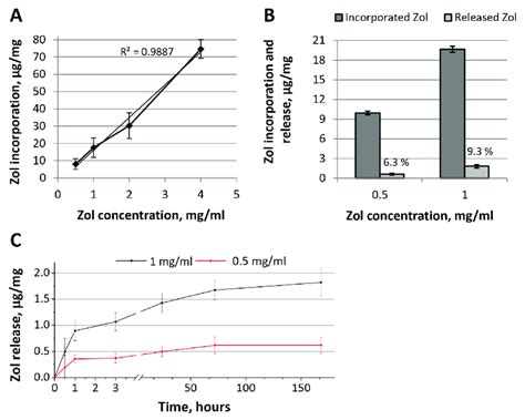 Efficiency Of Zol Incorporation Into Ocp Ceramics A The Ratio Of