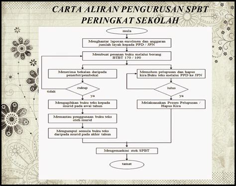 Spbt Smkakk Carta Aliran
