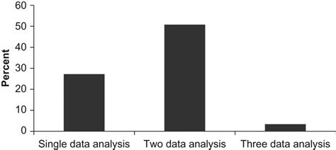 Number Of Different Data Analysis Methods Combined In A Study