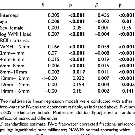 Results Of Multivariate Mixed Effects Linear Regression Analysing