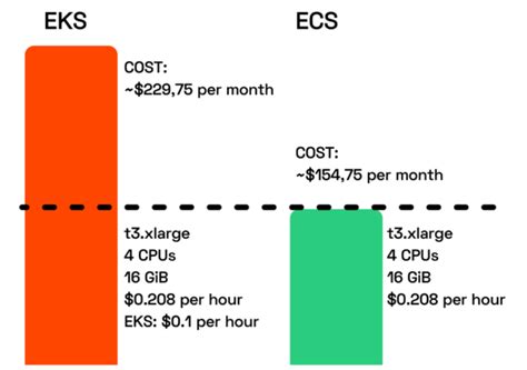 Amazon Eks Vs Amazon Ecs In Large Scale Container Management And Operation Viet Aws