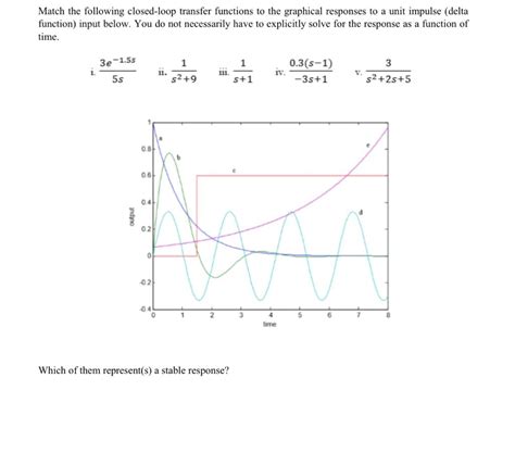 Solved Match The Following Closed Loop Transfer Functions To