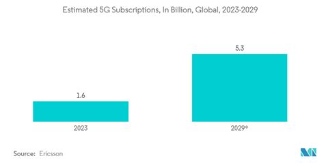 Cloud Radio Access Network Market Size And Share Analysis Industry