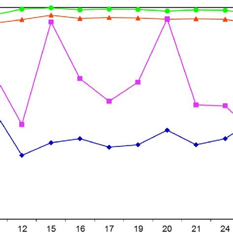 Species Distribution 1 − D Species Evenness Ed • Functional Download Scientific