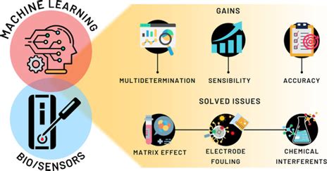 Machine Learning Toward High Performance Electrochemical Sensors Abstract Europe Pmc