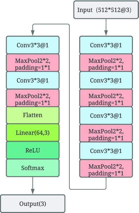 Details Of The Gate Network Download Scientific Diagram