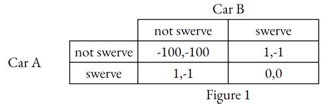 Chicken Game Theory Applied To Car Pedestrian Interactions Networks Course Blog For Info 2040