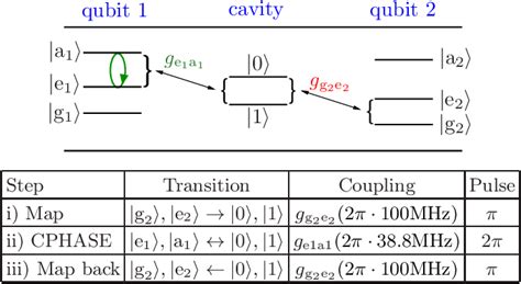 Figure 1 From Resonant Quantum Gates In Circuit Quantum Electrodynamics