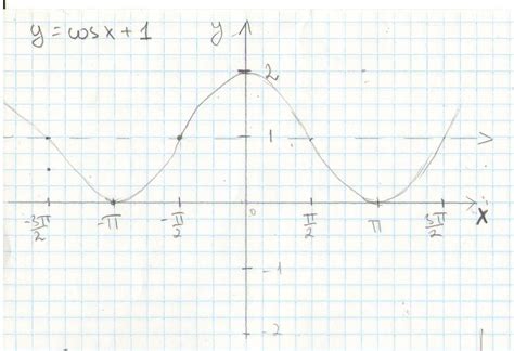постройте график функции Y Cosx 1 Школьные Знания Com
