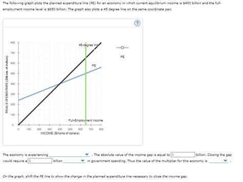 Solved The Following Graph Plots The Planned Expenditure