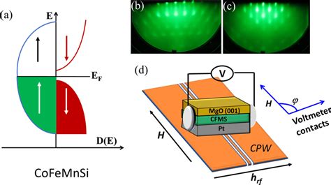 Structural Quality Of Cfms And Measurement Geometry For Inverse Spin