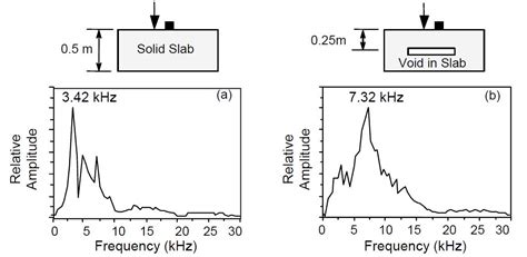 The Application Of Air Coupled Impact Echo Method To Detect Concrete