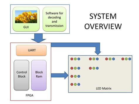 FPGA Based RGB LED Display PPTX Computer Peripherals Computing