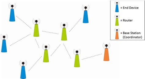 A Mesh Topology B Sensor Node With Xbee A Download Scientific Diagram