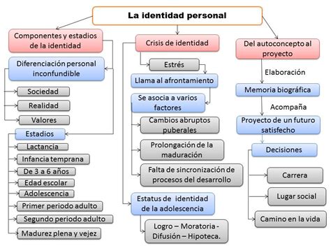 Mapa Conceptual De La Identidad Personal Mapas Conceptuales My XXX Hot Girl