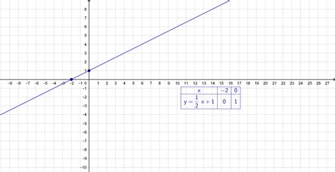 построить график функции заданной формулой Y 1 2x 1 Школьные Знания Com
