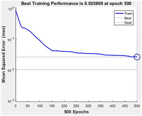 Performance Of Bp Neural Network Download Scientific Diagram