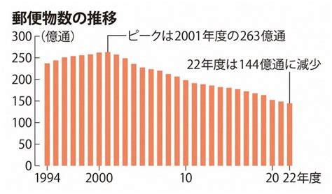 郵便料金30年ぶりの大幅値上げ実施！定形郵便は26円増額 改定はいつから？