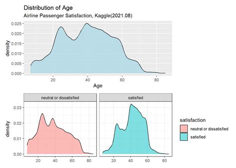Final Project Airline Passenger Satisfaction Classification