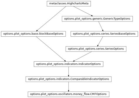 Money Flow Highcharts Stock For Python Documentation