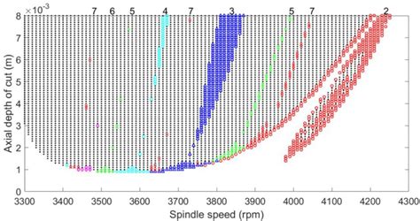 Bifurcation Lobe Diagram Drawn With The Tds Technique The Period N