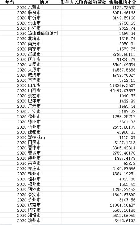全国各地级市金融机构本外币与人民币存款和贷款2010 2020年 众鲤数据网