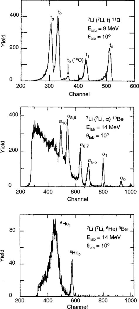 Figure 1 From Direct Nuclear Reactions In Lithium Lithium Systems 7li