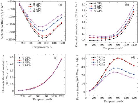 A Seebeck Coefficient S B Electrical Conductivity στ C Download Scientific Diagram