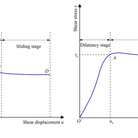 Shear Stress Shear Displacement Curve A Shear Fracture B Shear