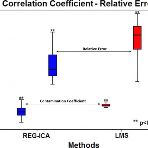 Correlation Coefficient And Relative Error Coefficient Was Used In