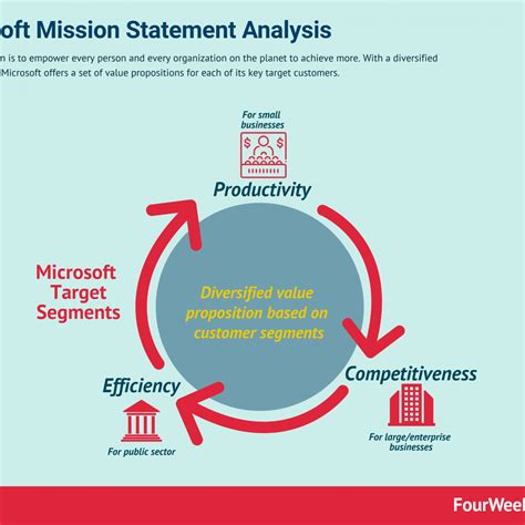 What Is Microsofts Mission Statement At Lula Hurst Blog