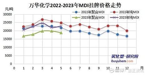 视点万华化学5月聚合MDI挂牌价下调 纯MDI上涨 据悉 万华化学 聚合MDI2023年5月挂牌价格18800元 吨环比下调1000元