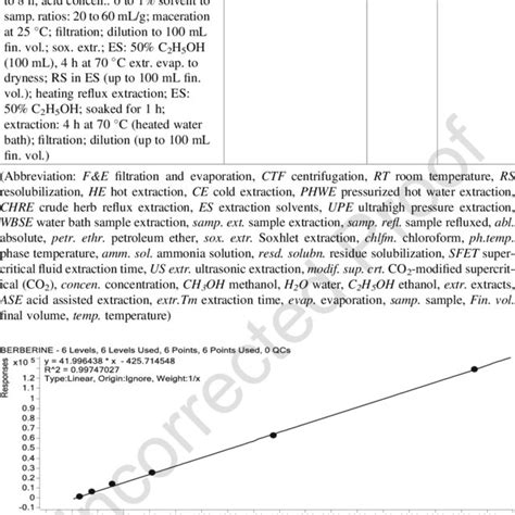 5 Calibration Linearity Range For Standardization Of Berberine