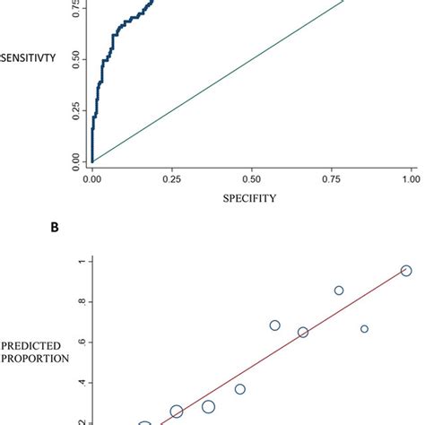 A Area Under The Roc Curve Of The Model To Predict Covid 19