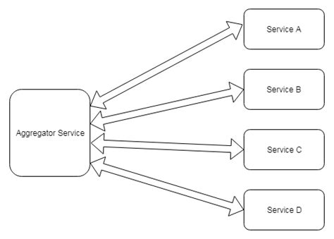 Aggregator Pattern Java Ee Design Patterns And Best Practices Book