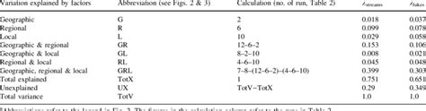 Calculation Of Explanatory Power Of Each Component In The Variance