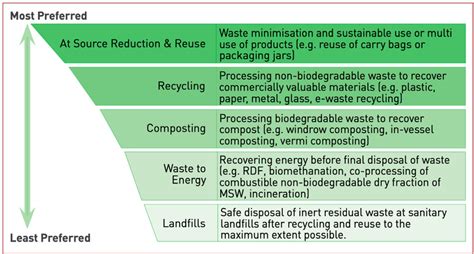 Integrated Solid Waste Management Hierarchy 42 Download