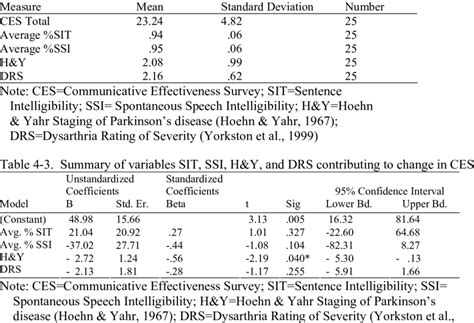 2 Descriptive Statistics For Ces Sit Ssi Handy And Drs Download Table