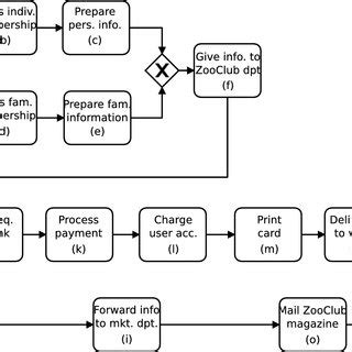 BPMN Model Obtained By Mining The Log From Table 2 Using The Inductive Download Scientific