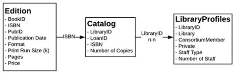 The Bookshop Data Set Tableau