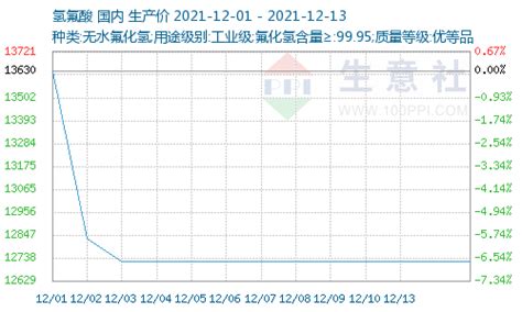 生意社：本周氟化铝行情暂稳价格氢氟酸高位