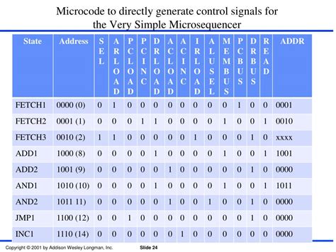 Ppt Computer Systems Organization And Architecture Chapter 7 John D